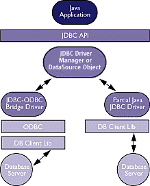 JDBC Driver Types