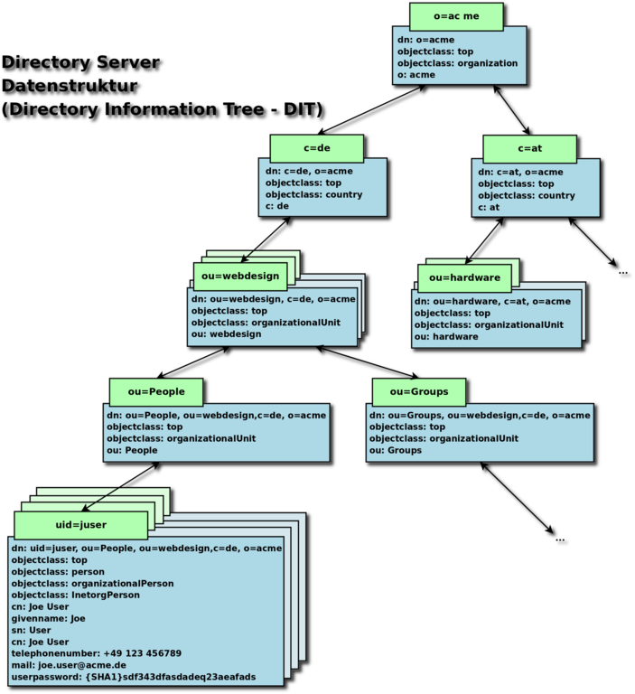 Hierarchical Structure Of Ldap Entries