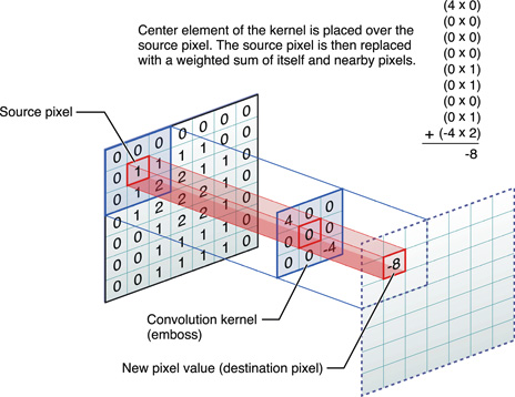 What Is Convolutional Layer