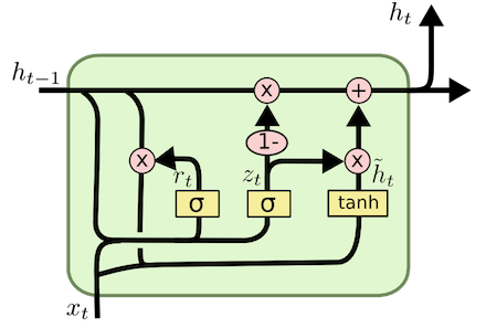 What Is GRU (Gated Recurrent Unit)