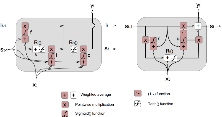 What Is GRU (Gated Recurrent Unit)