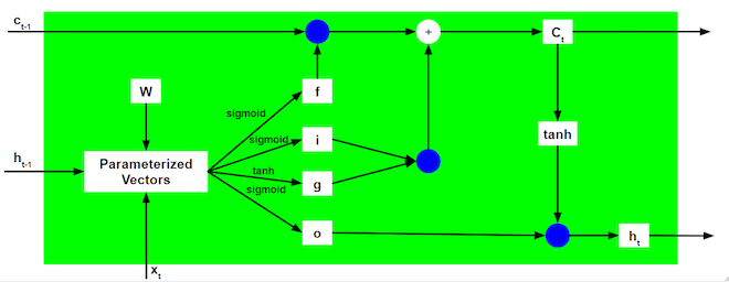 What Is LSTM (Long Short-Term Memory)