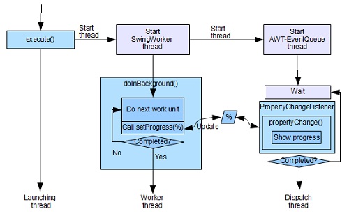 SwingWorker Example using "progress" Property