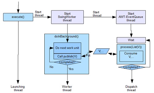 SwingWorker Example using publish() Method