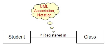 Class Diagram - Association Notation