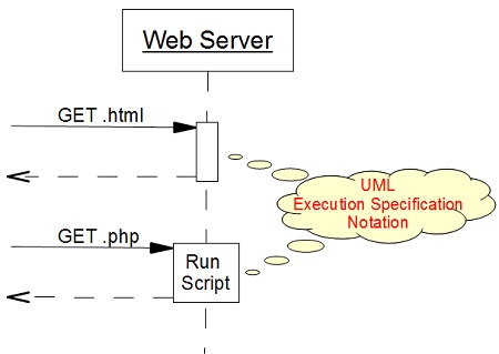 Sequence Diagram - Execution Specification Notation