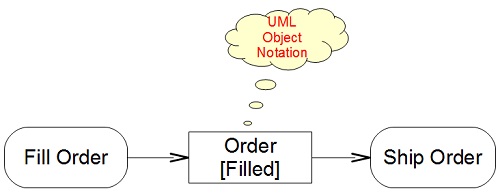 Activity Diagram - Object Notation
