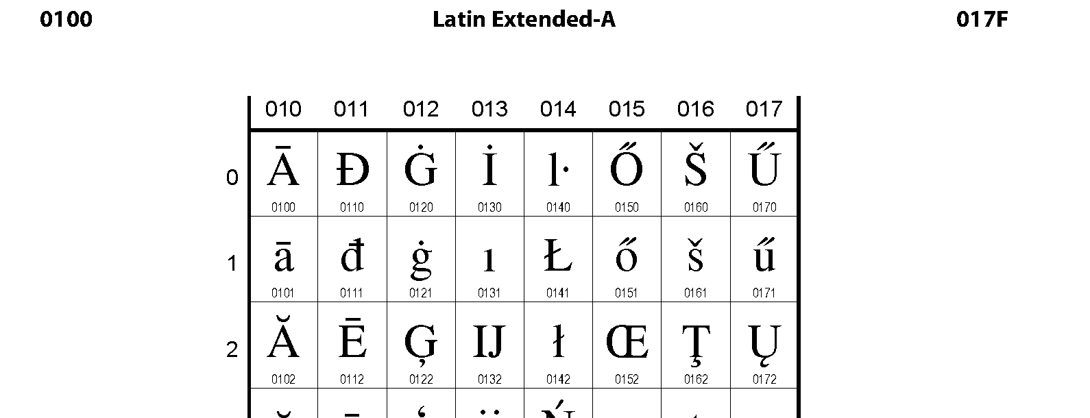 0100: Latin Extended-A
