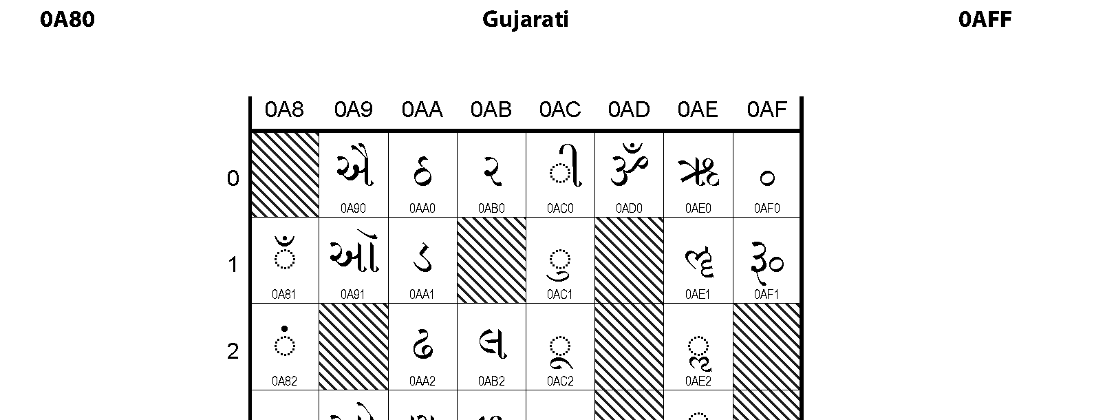 0A80: Gujarati