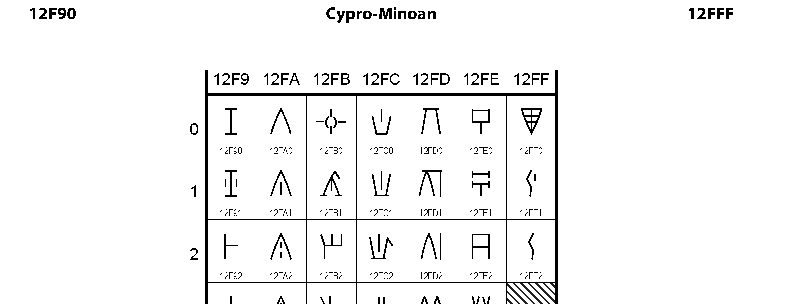 12F90: Cypro-Minoan