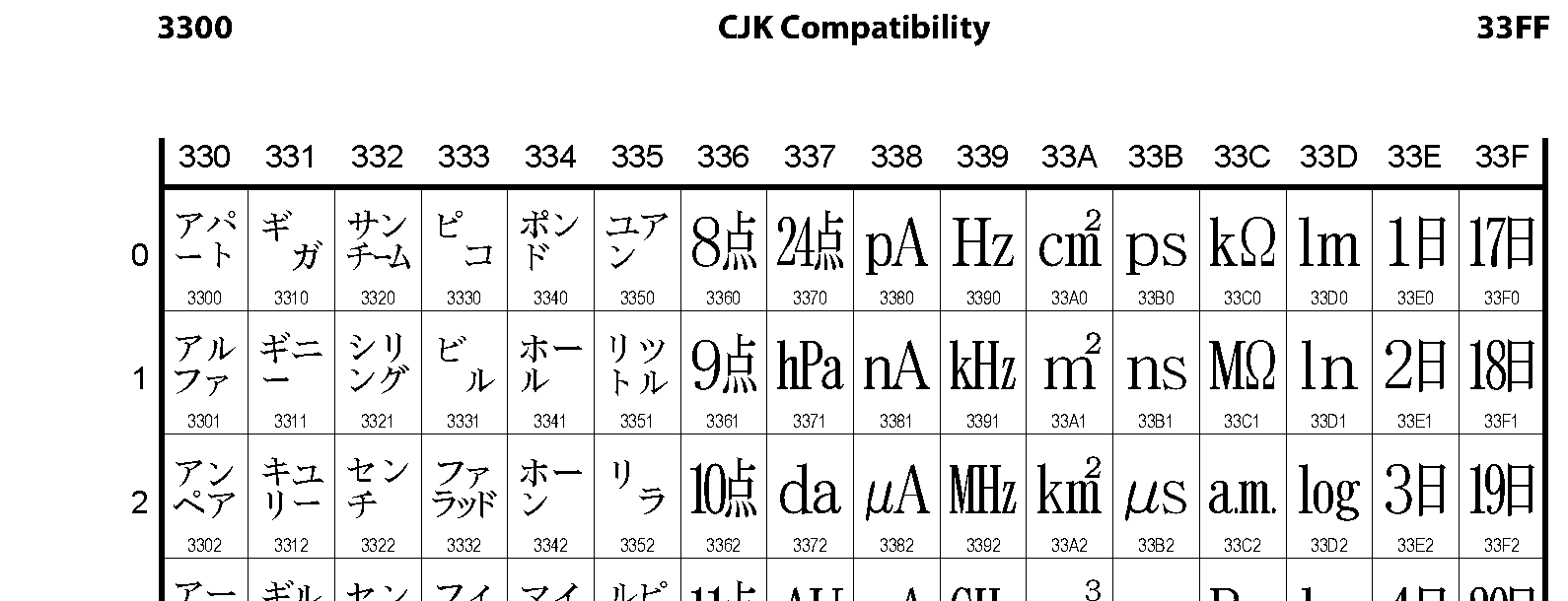 3300: CJK Compatibility