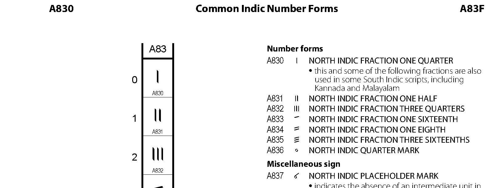 A830: Common Indic Number Forms