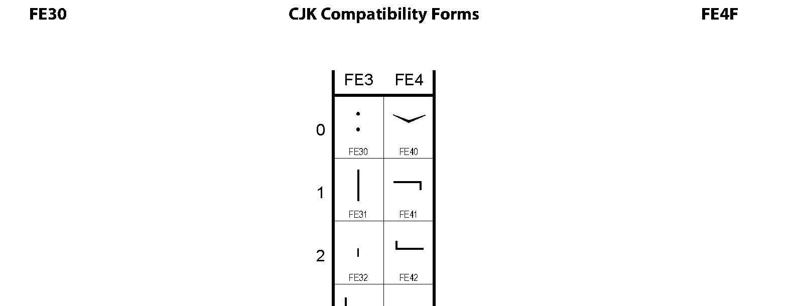 FE30: CJK Compatibility Forms